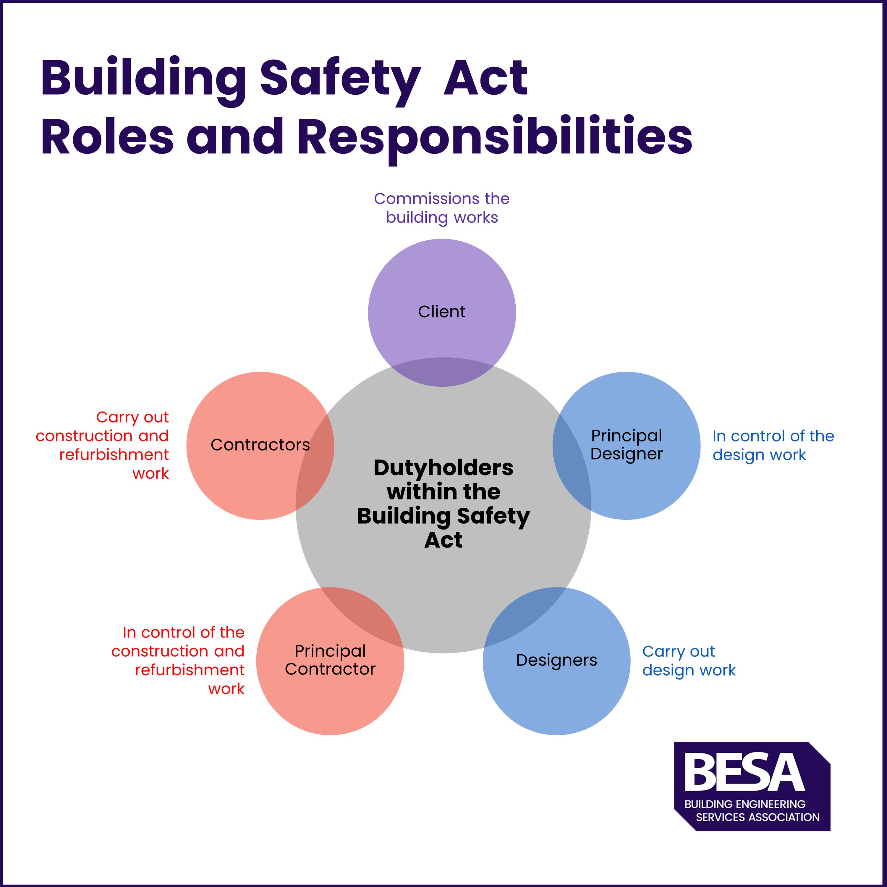 BESA - Principal Contractor Competence Framework (PAS 8672)