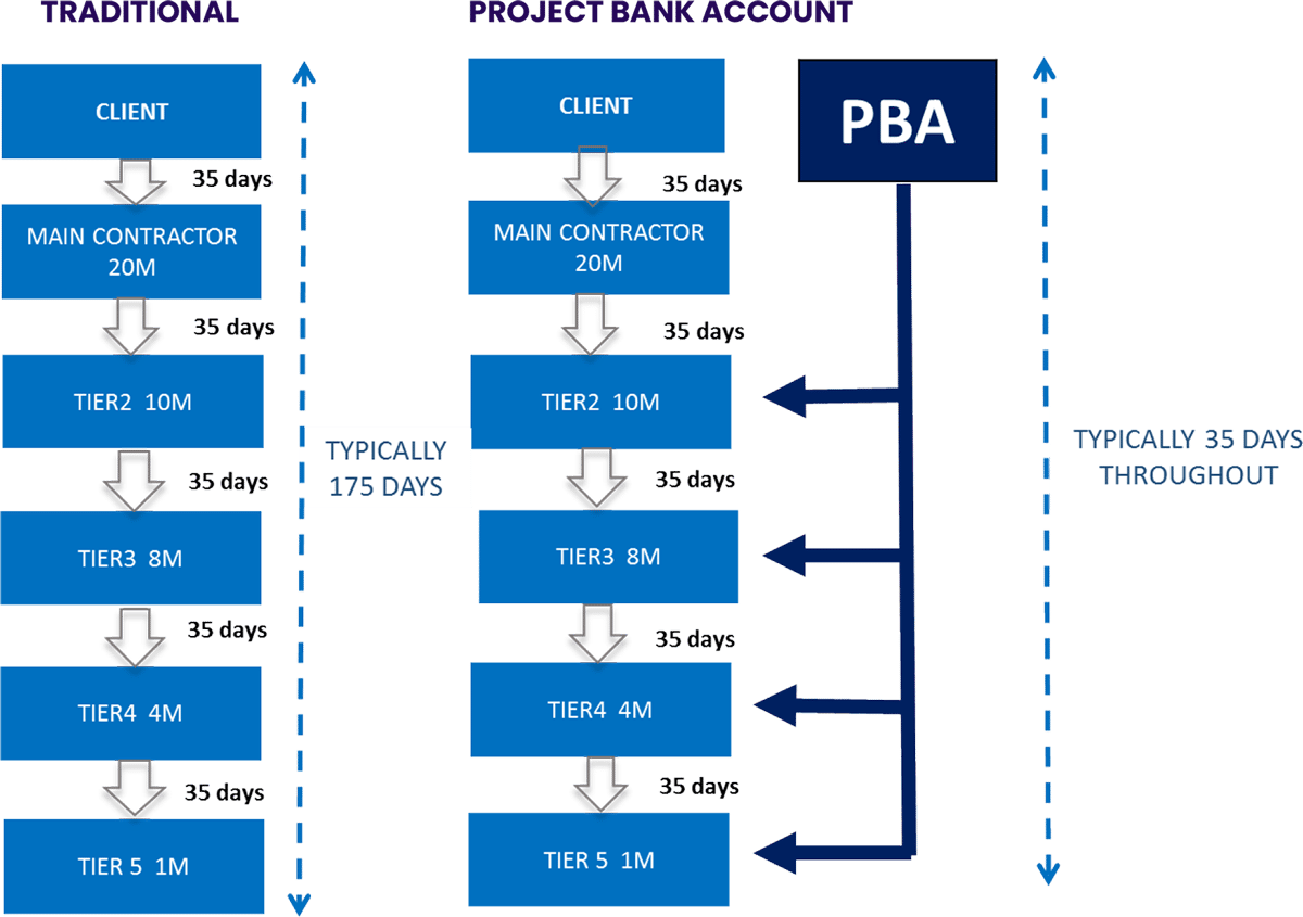 Guide to Project Bank Accounts | BESA Payment Security In Construction