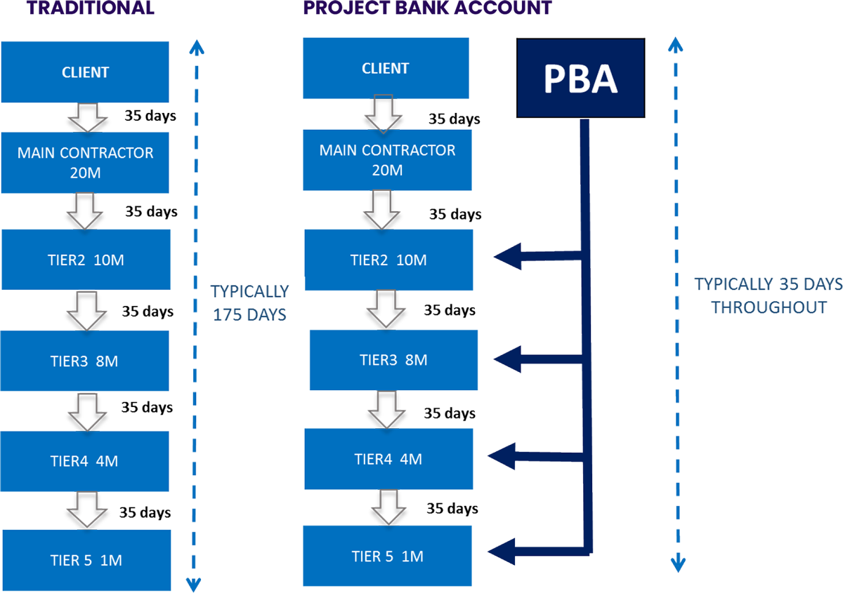 Guide to Project Bank Accounts | BESA Payment Security In Construction